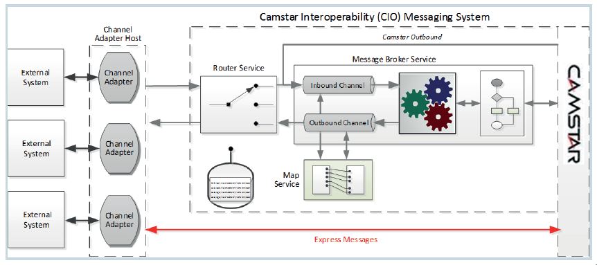 Camstar Enterprise Platform v7 is now available | Opcenter
