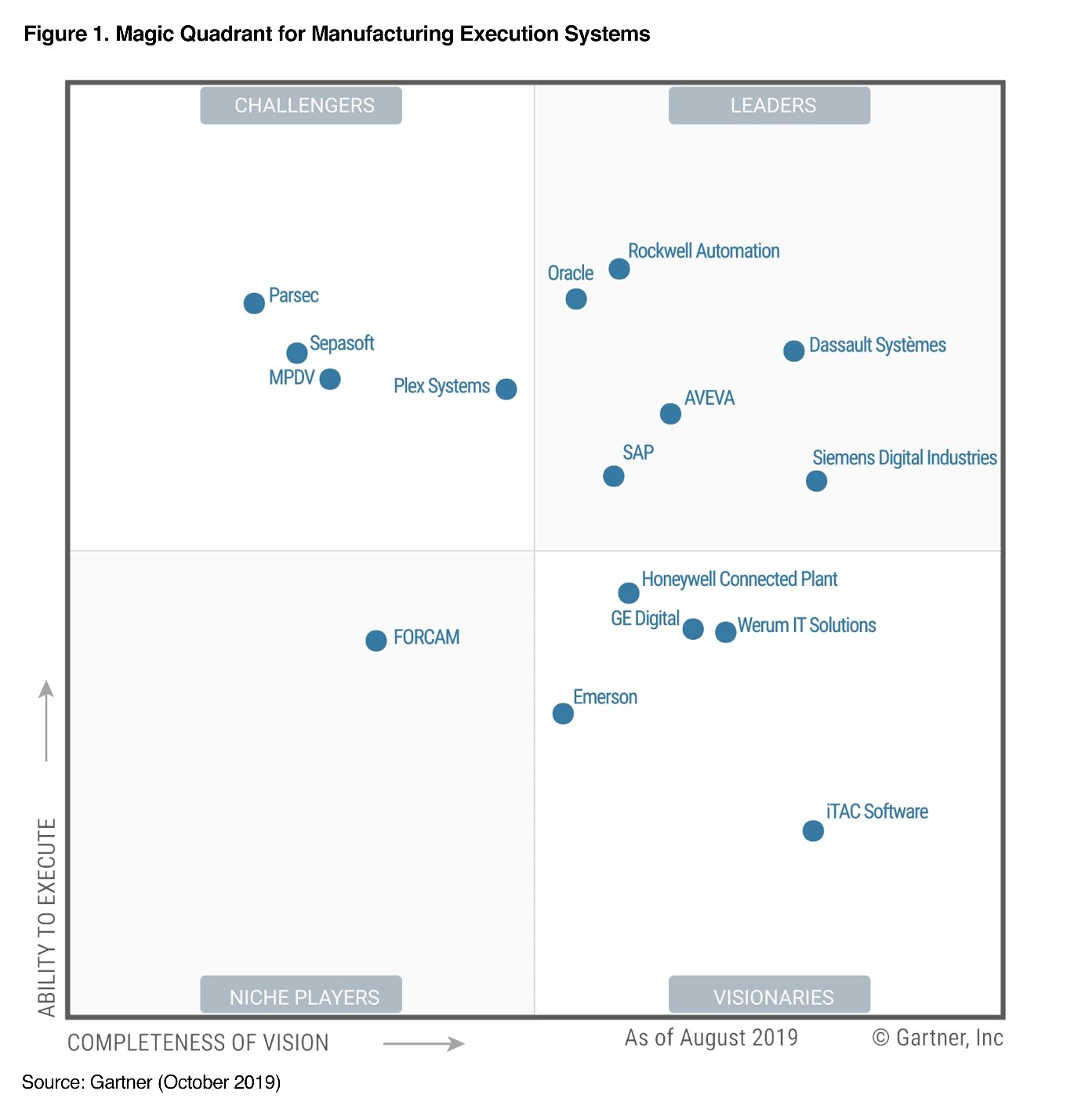 Siemens is again a LEADER in MES Magic Quadrant - Kudos Solutions