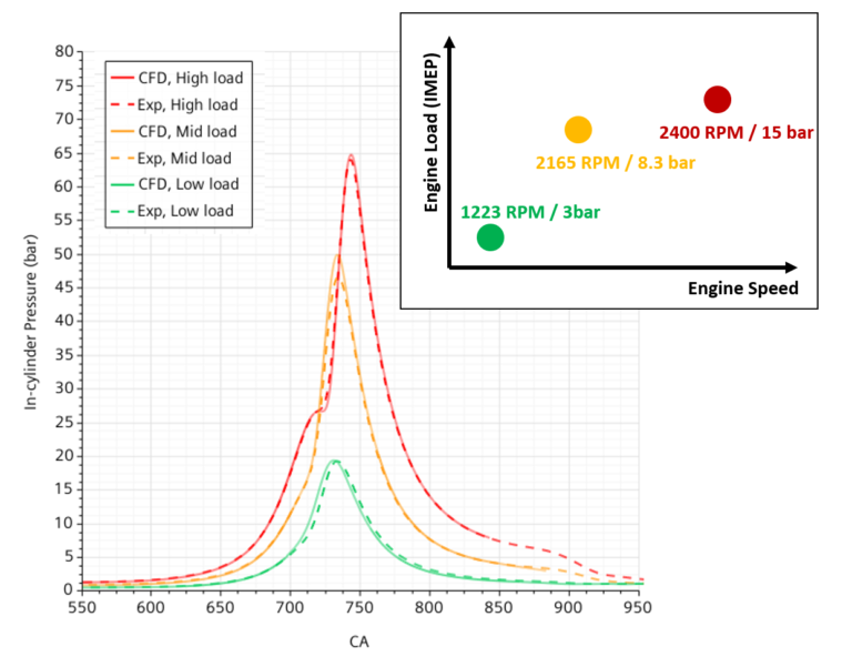 Internal Combustion Engine CFD with Simcenter STAR-CCM+ In-Cylinder ...
