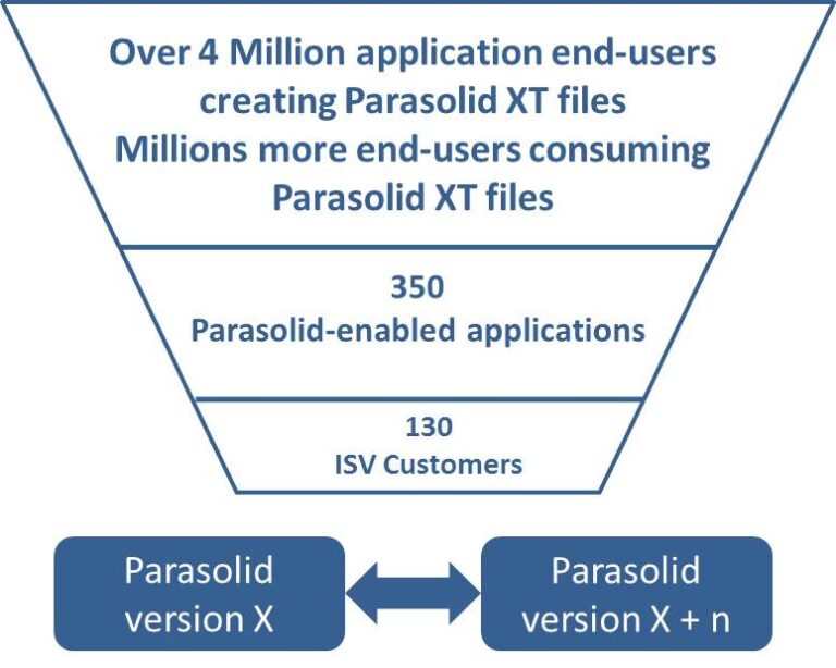 Parasolid Data Exchange - PLM Components