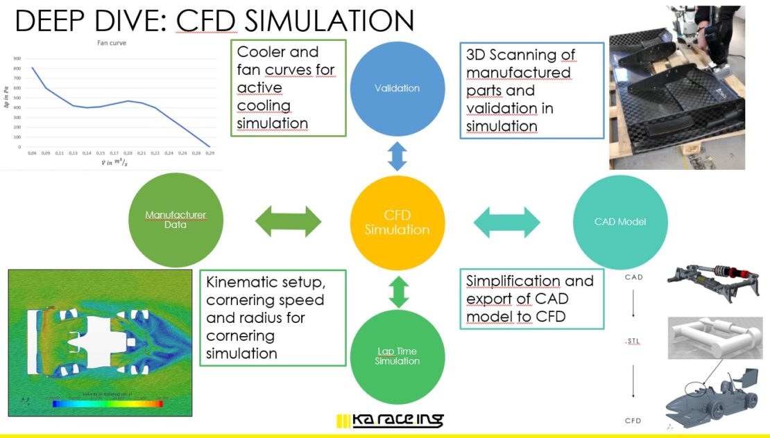 Digital Twin Sophistication at 2019 Formula Student Germany - Academic ...