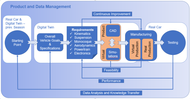 Digital Twin Sophistication at 2019 Formula Student Germany - Academic ...