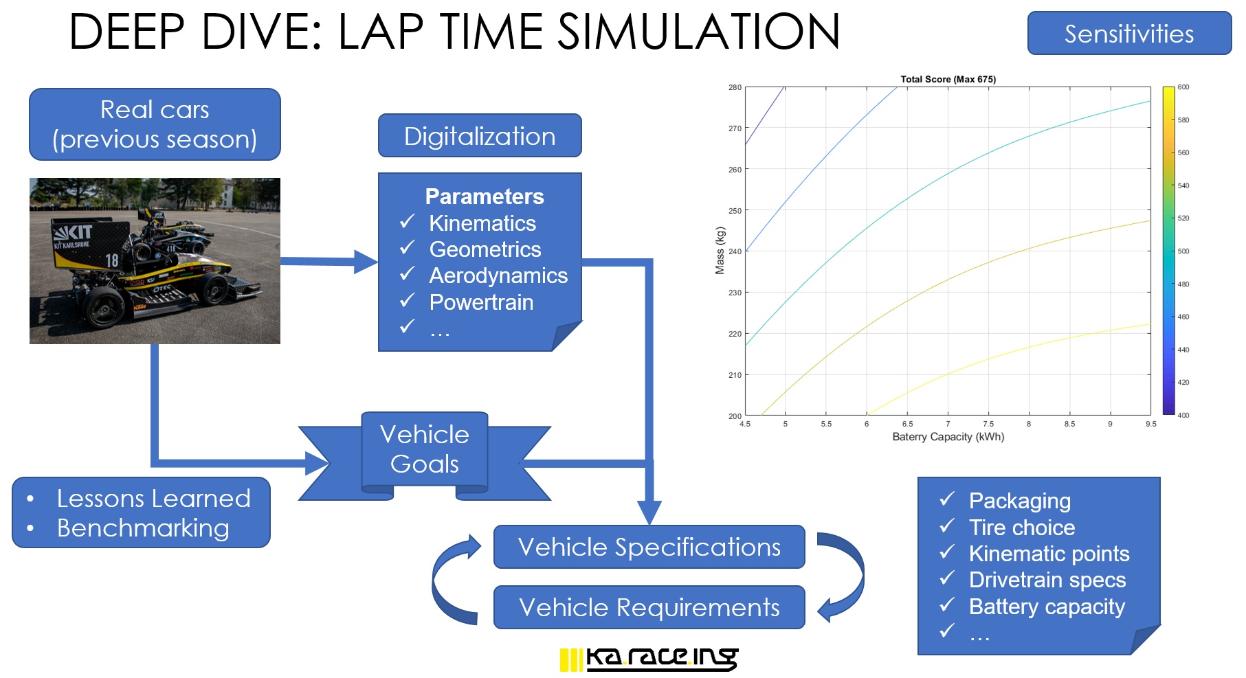 Digital Twin Sophistication at 2019 Formula Student Germany - Academic ...