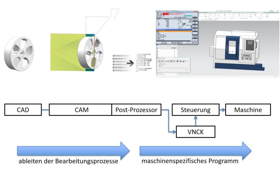 The Digital Twin for CNC training - Academic and Startups