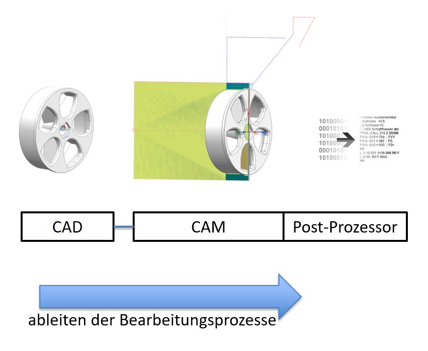 The Digital Twin for CNC training - Academic and Startups