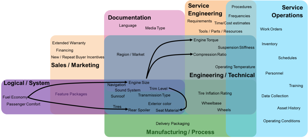 Configurator and Service Organizations - Teamcenter