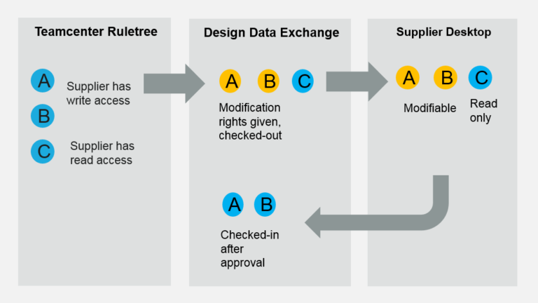 Secure Data Exchange - Teamcenter