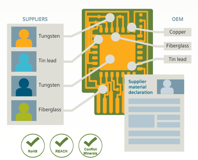 Efficiently Capture Supplier Declaration Data - Teamcenter