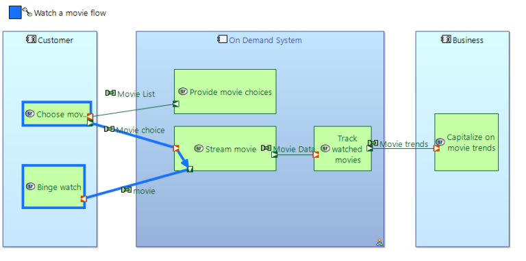 Scaled-Agile with Integrated System Modeling - Teamcenter