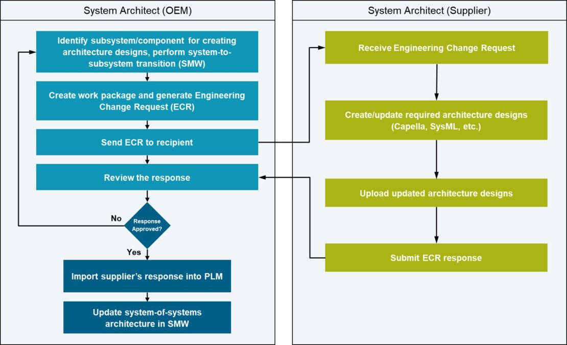 Model-Based Design Chain with Integrated Supplier Innovation - Teamcenter