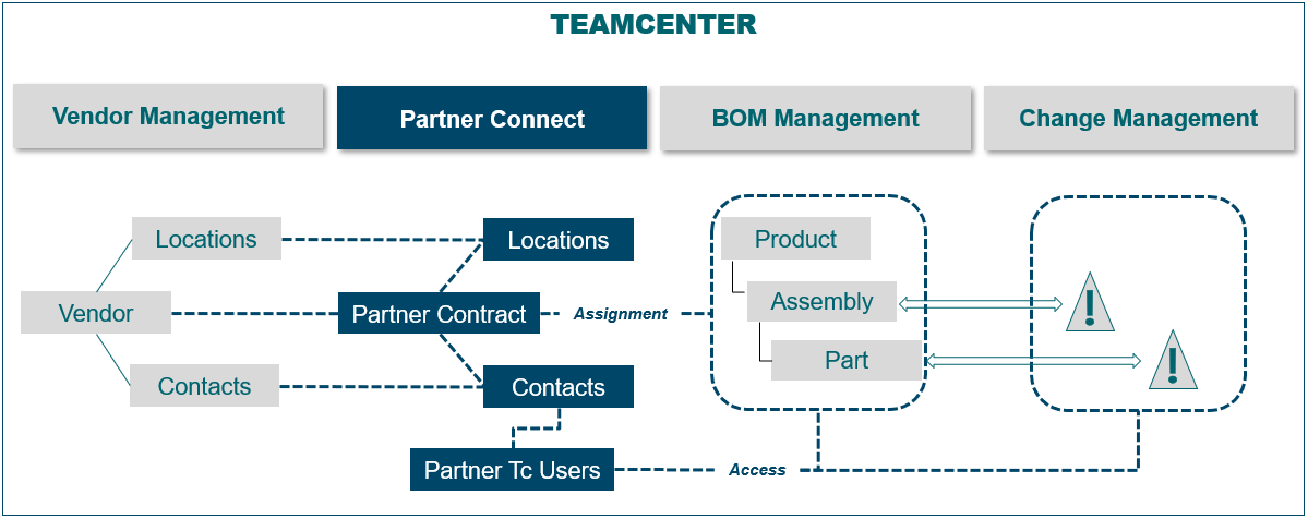 🚀 A journey toward secure, seamless collaboration - Teamcenter