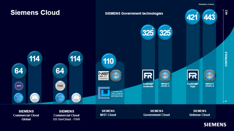 Is your Cloud PLM secure? | Teamcenter blog
