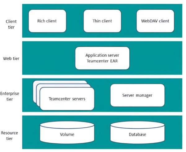 Siemens Teamcenter on Google Cloud - Teamcenter