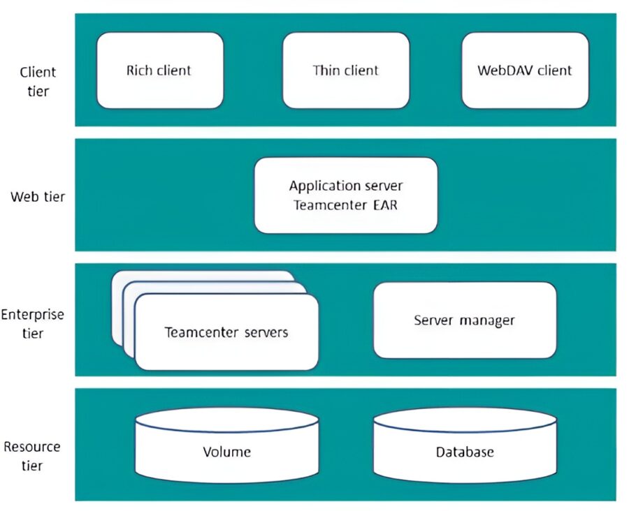 Siemens Teamcenter on Google Cloud - Teamcenter