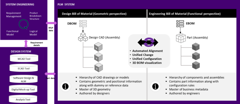Improve PLM efficiency by decoupling Design and EBOM
