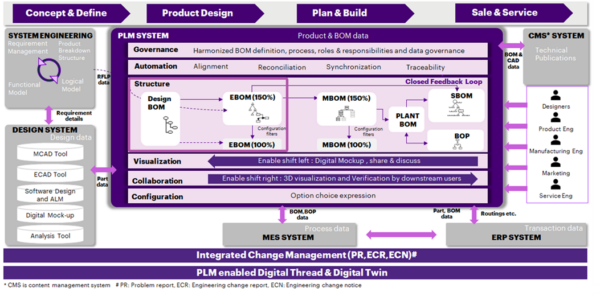 Improve PLM efficiency by decoupling Design and EBOM