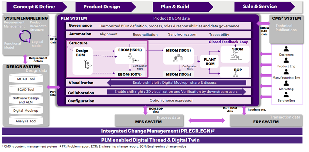 Improve PLM efficiency by decoupling Design and EBOM