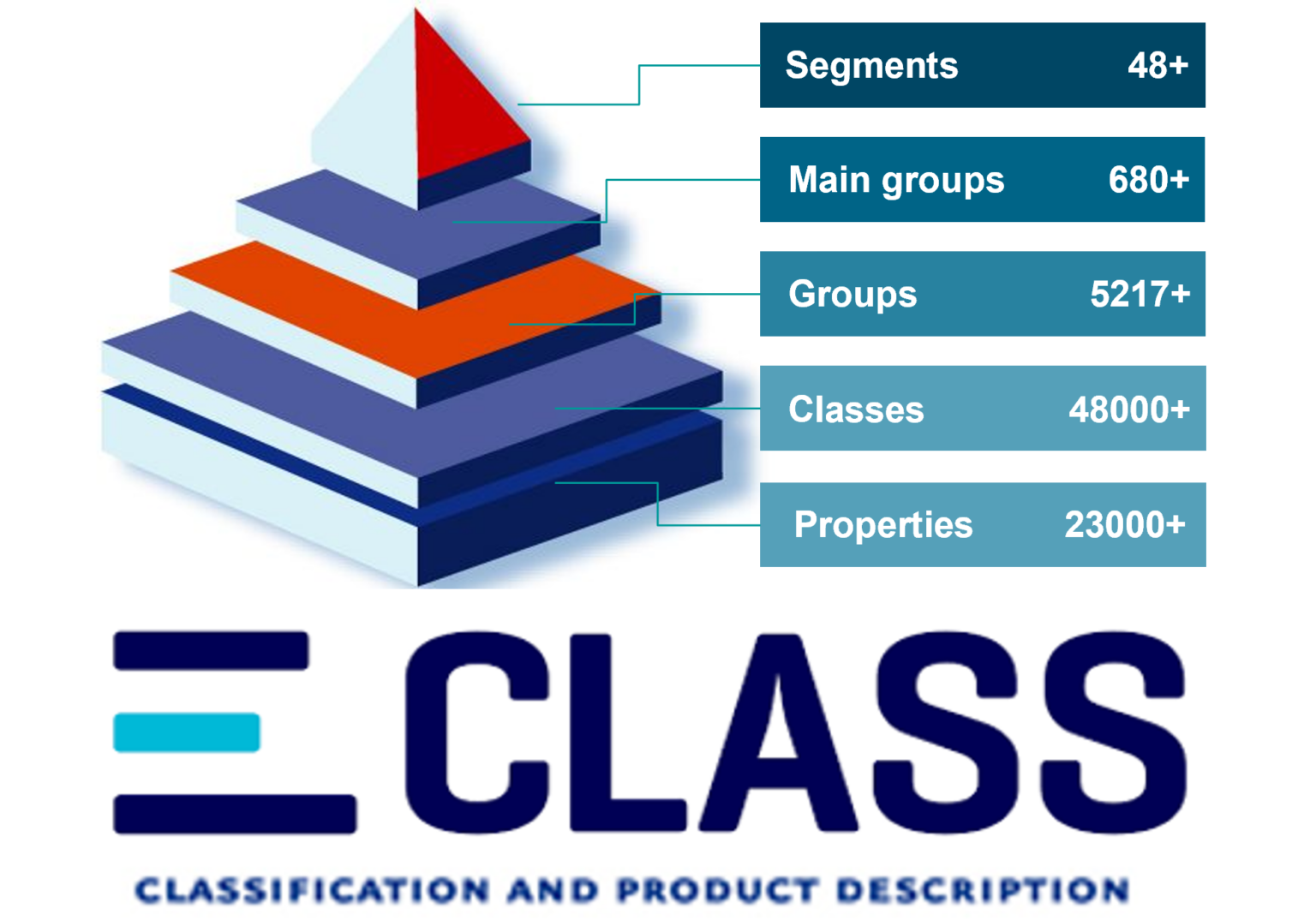 Teamcenter data classification supports ECLASS standard