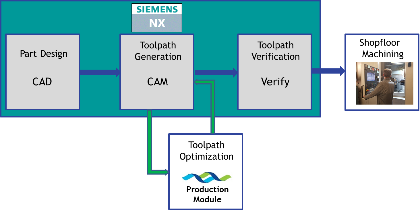Simplify Machining Complexity using Integrated Toolpath Analysis - NX Manufacturing