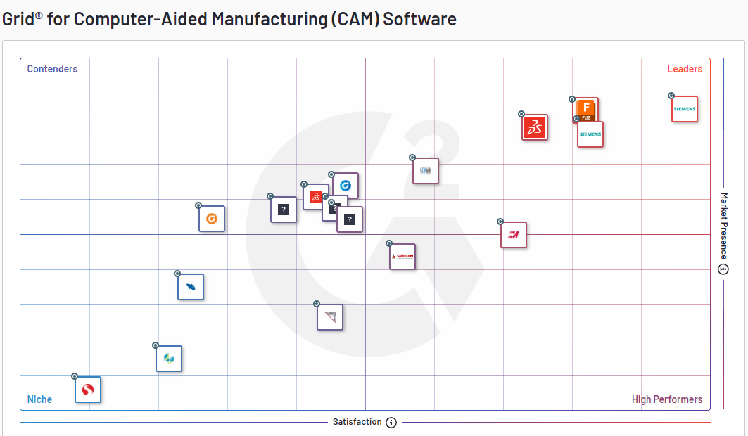 NX CAD/CAM ranks #1 on CAD/CAM software on G2