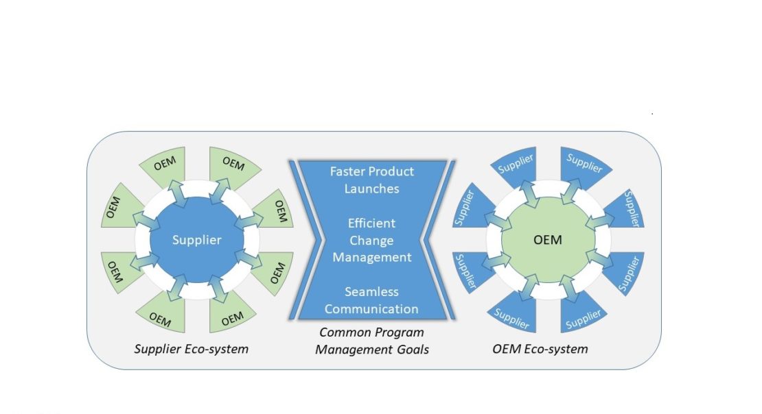 OEMs, suppliers and how to use a program management system - Thought ...