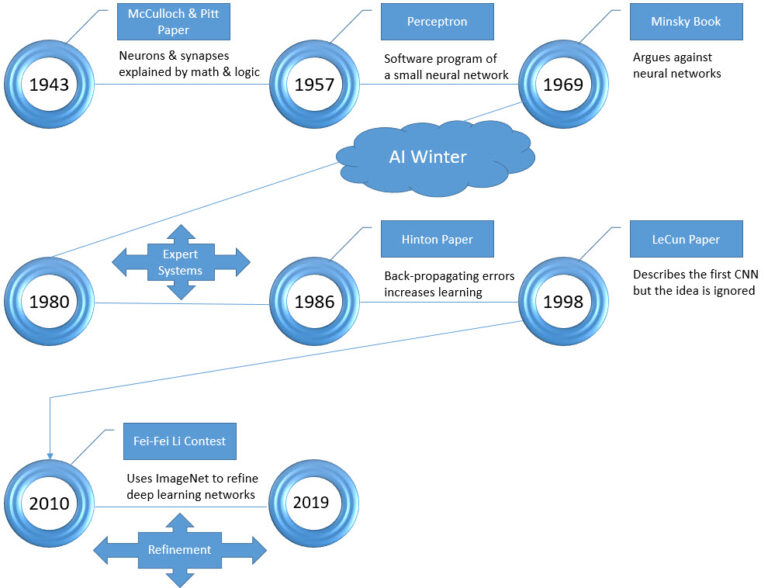 AI Foundations: The path to convolutional neural networks - Thought ...