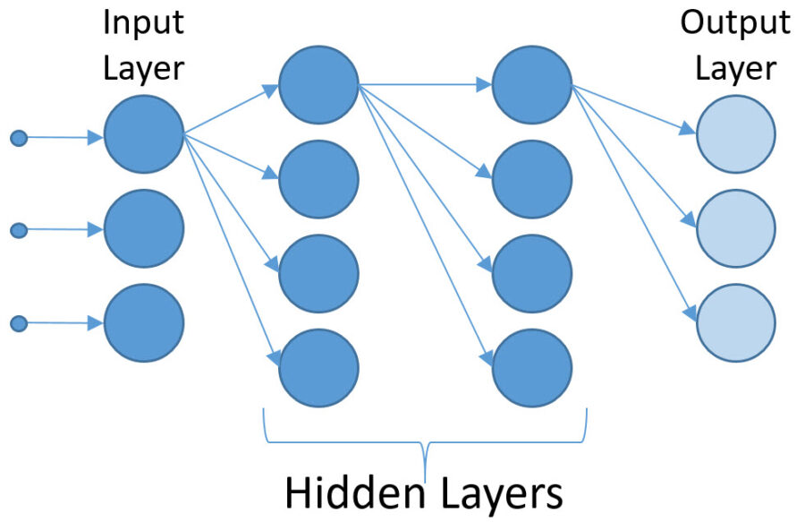 AI Foundations: Modeling a Neural Network - Thought Leadership