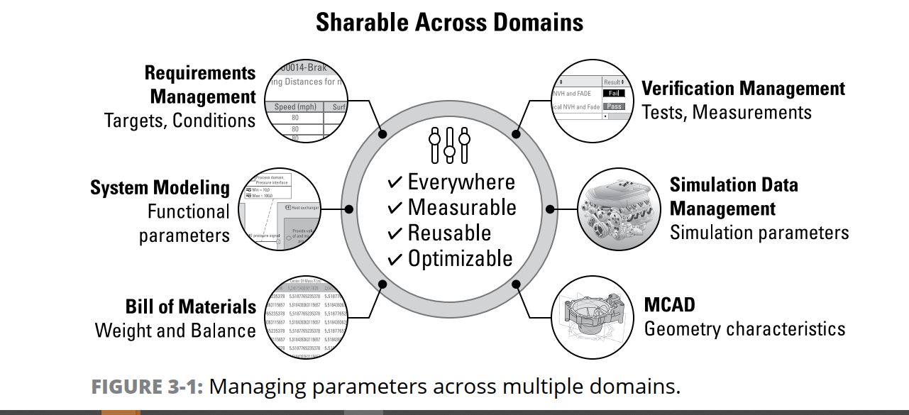MBSE: Model-based approach transforms Aerospace & Defense – part 3 ...
