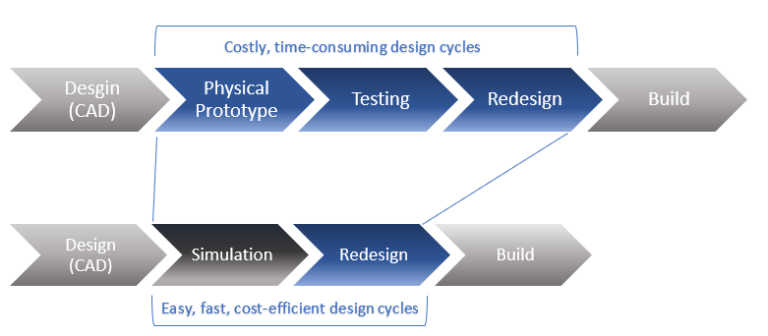 Design For Purpose: Virtual Simulation and Testing - NX Design