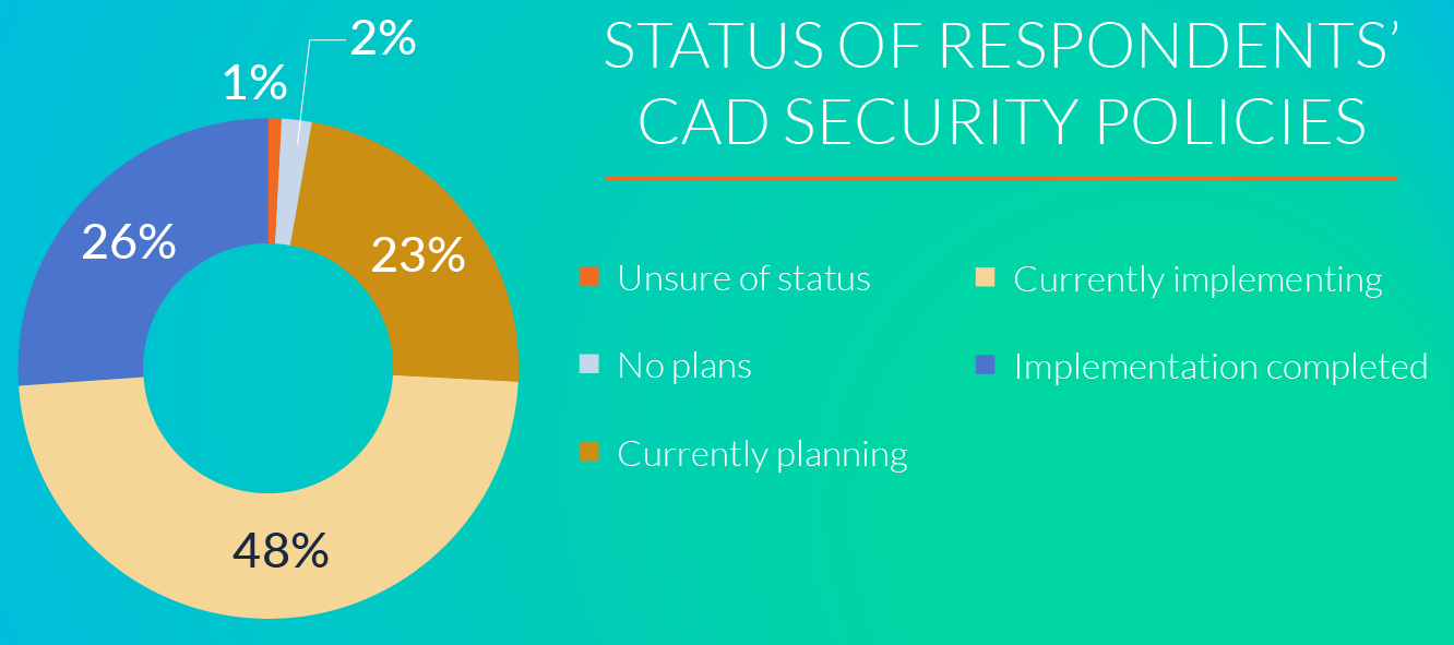 CAD security | A Lifecycle Insights 2022 Study - NX Design