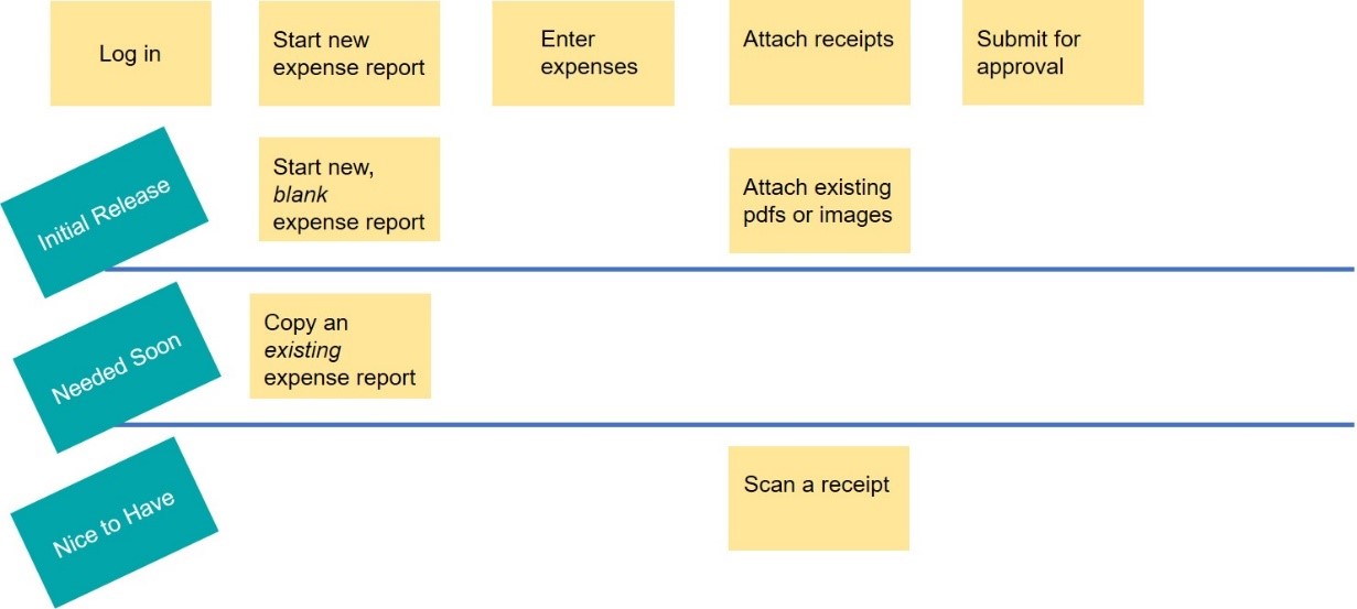 How do you keep your user stories in perspective? - Partners