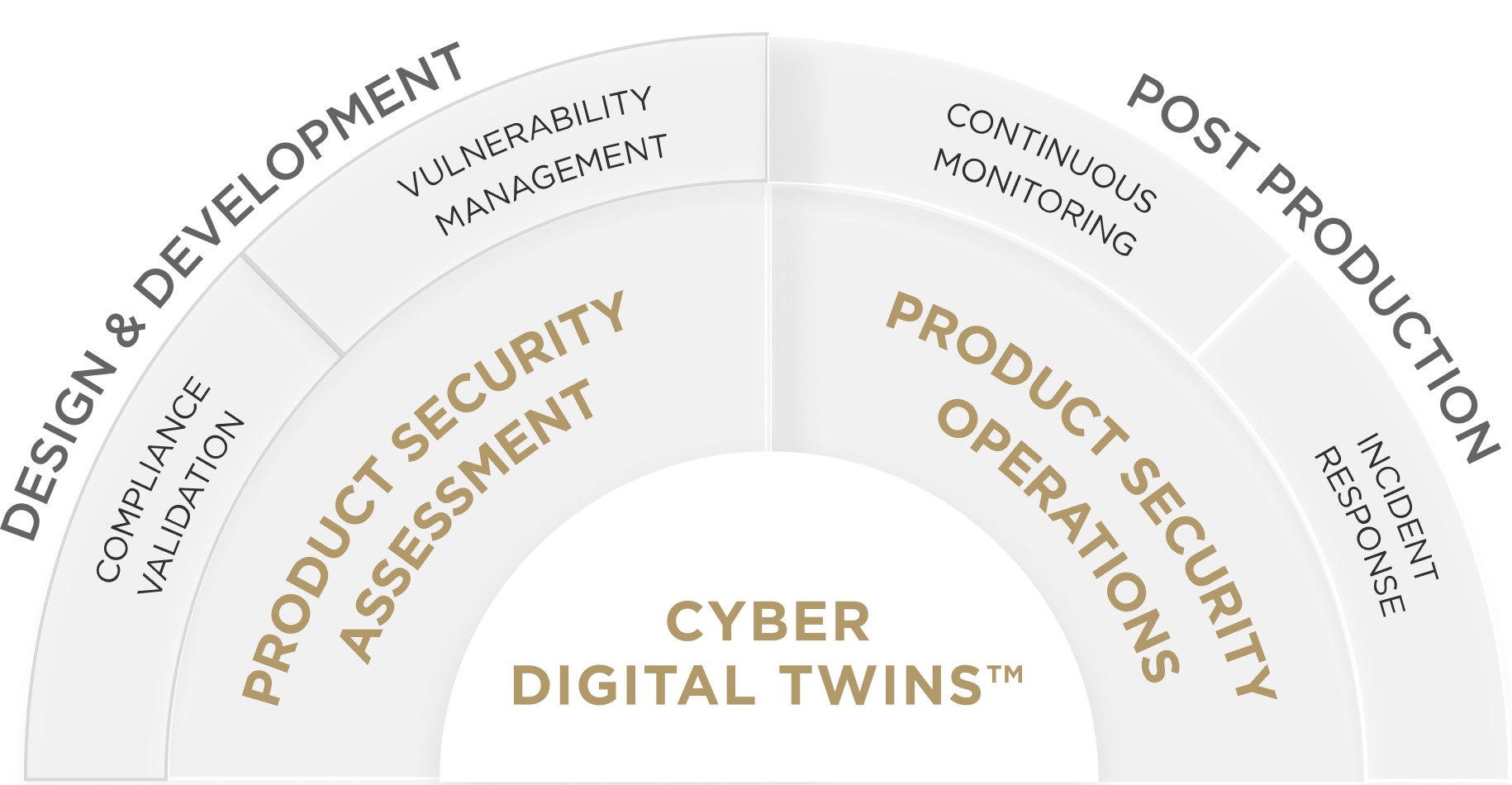 Product security at every step of the lifecycle - Partners