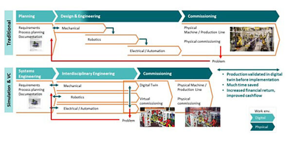 Virtual commissioning and supplier relationships - Partners