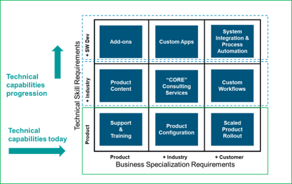 Services practice multiplies profitability - Partners