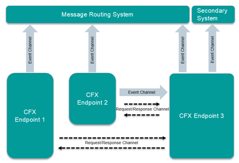 Supporting IPC-CFX with Opcenter Execution Electronics IoT - Valor