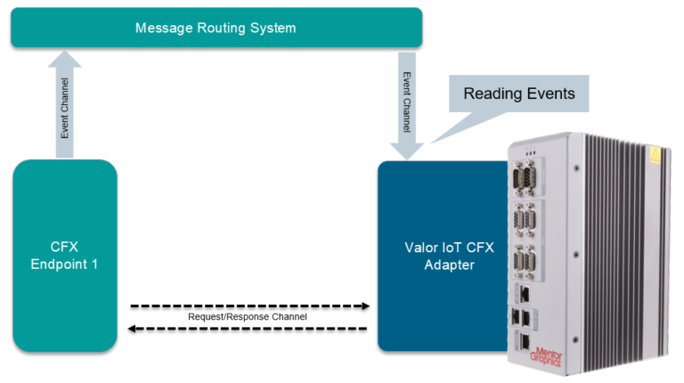 Supporting IPC-CFX with Opcenter Execution Electronics IoT - Valor