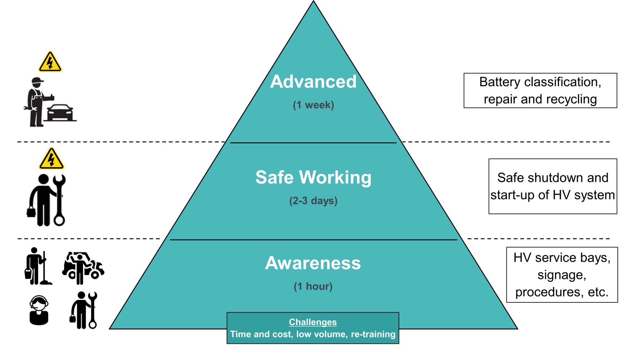 Vehicle maintenance will require advanced tools and training - Capital