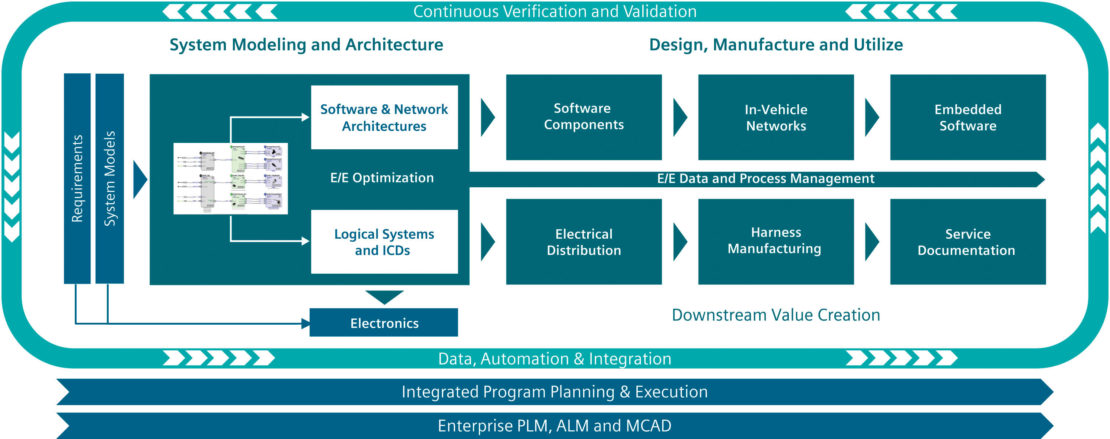 Addressing the E/E system design challenges of EVs and AVs - Capital