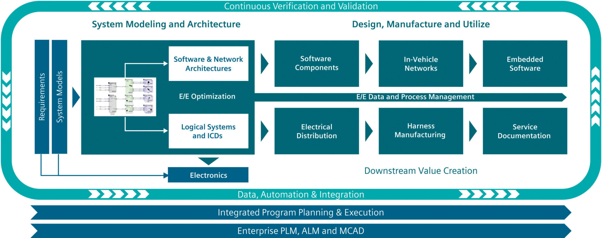 Addressing the E/E system design challenges of EVs and AVs - Capital