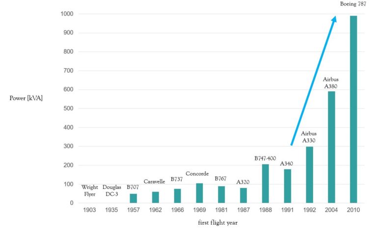 Welcome to the era of electrification and digitalization in aerospace ...