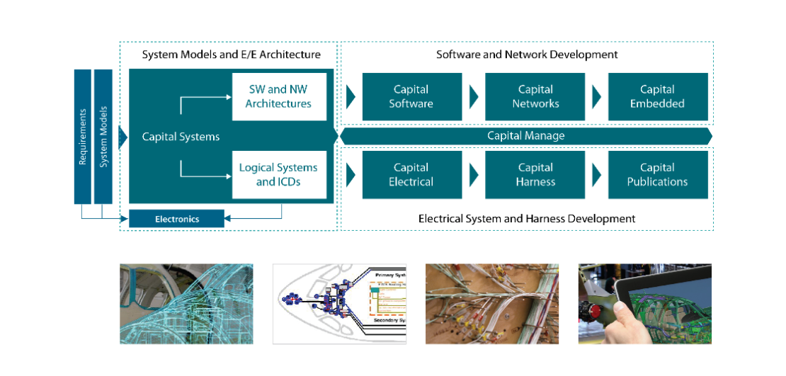 The Capital E/E Systems development solution. Exactly how has Capital ...