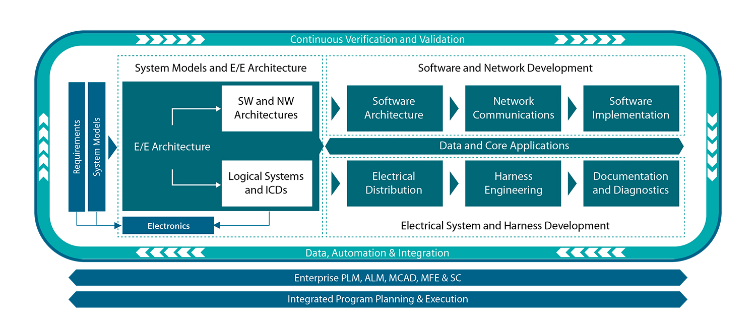 How to remove barriers in E/E systems development - Capital