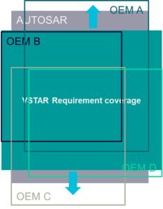 AUTOSAR Classic Platform, how standard is a standard? - Capital