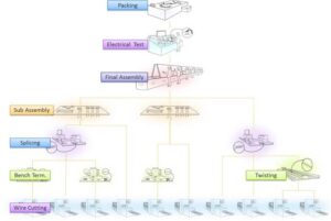 Building blocks for better wiring harness manufacturing engineering ...
