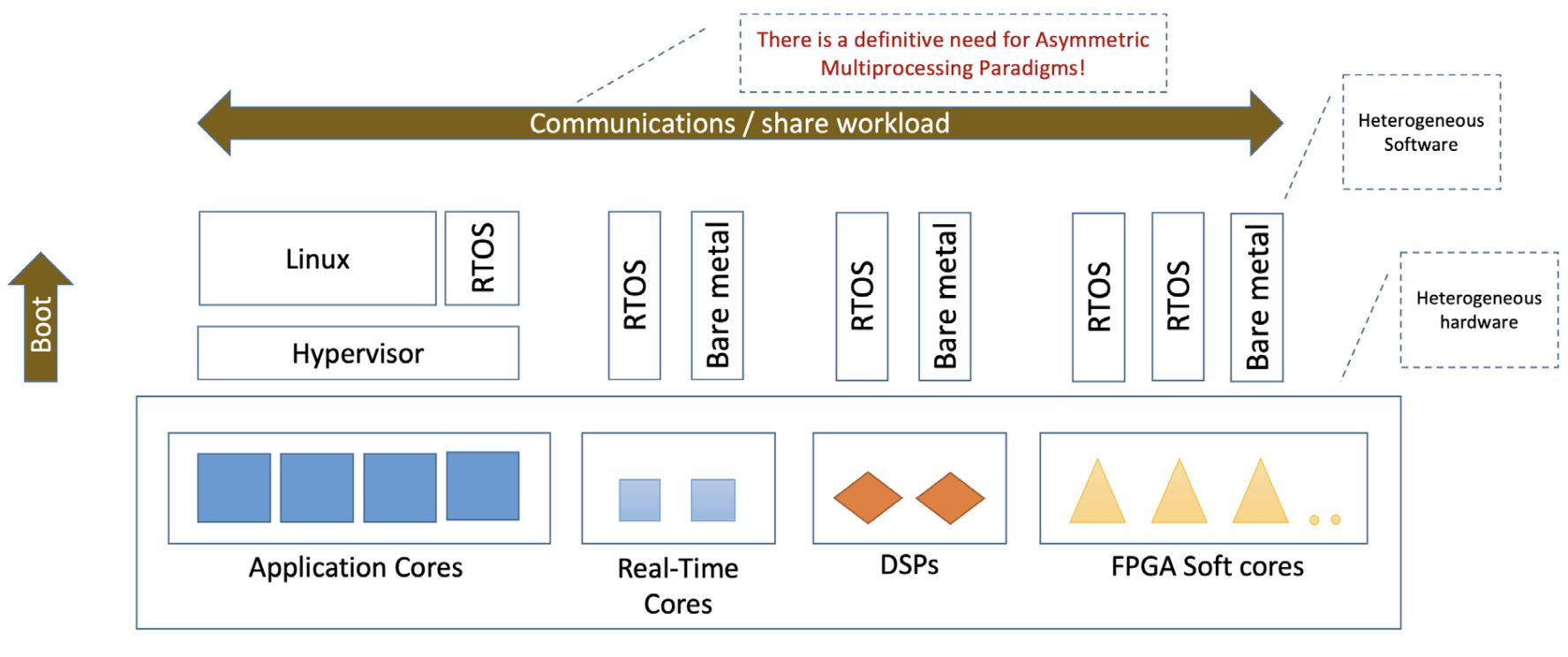 Snapshot: Functional safety using AUTOSAR in E/E architecture-how to develop a mixed safety ...