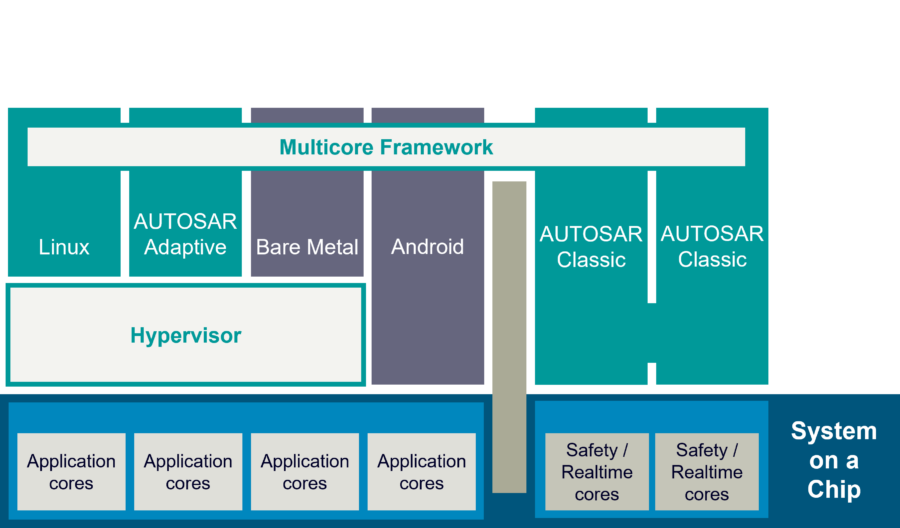 Software Factories, Software Defined Vehicles, and Over-the-Air Updates ...