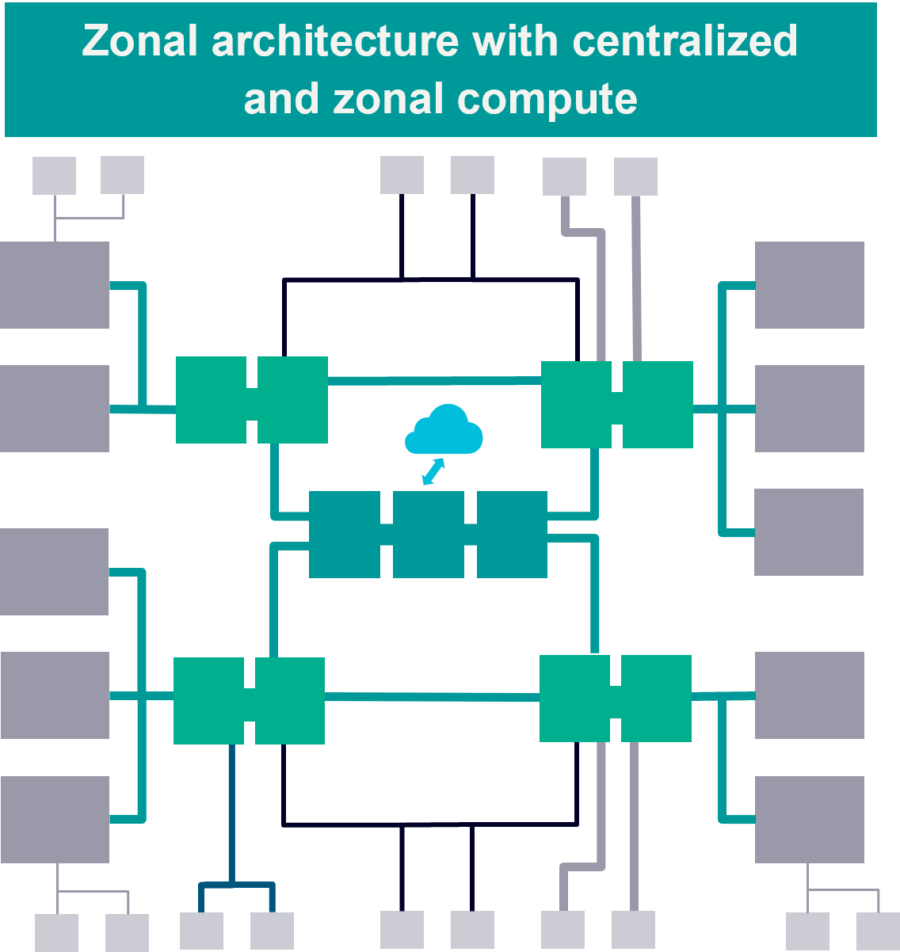 Software Factories, Software Defined Vehicles, and Over-the-Air Updates ...