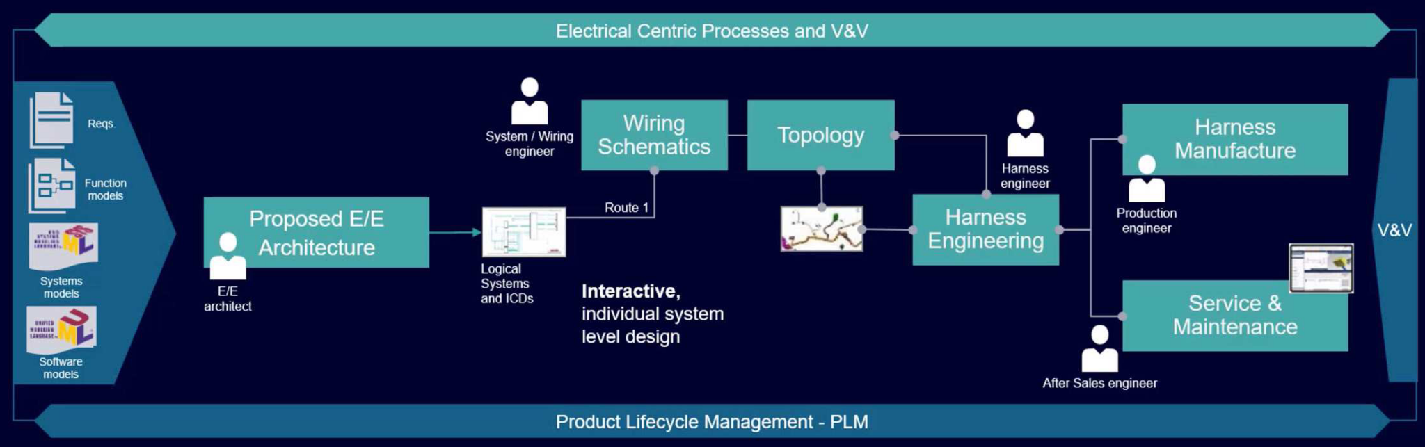 How to optimize E/E systems connectivity with Siemens Capital - Capital