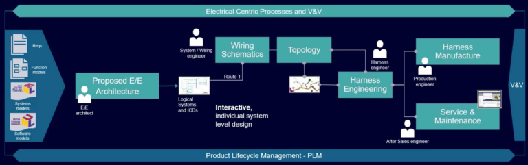 How to optimize E/E systems connectivity with Siemens Capital - Capital