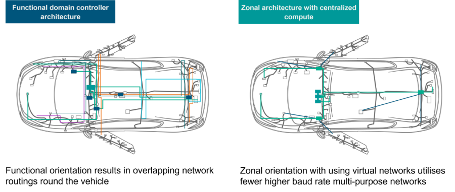 E/E architecture evolution, part 2, trends to watch - Capital